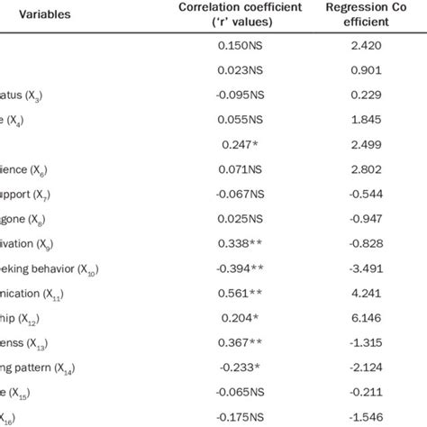 Simple Correlation Coefficient And Multiple Regression Analysis Of Download Scientific Diagram