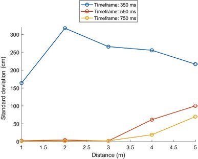 Error Deviation For Different Distances The Longer The Recording Download Scientific Diagram
