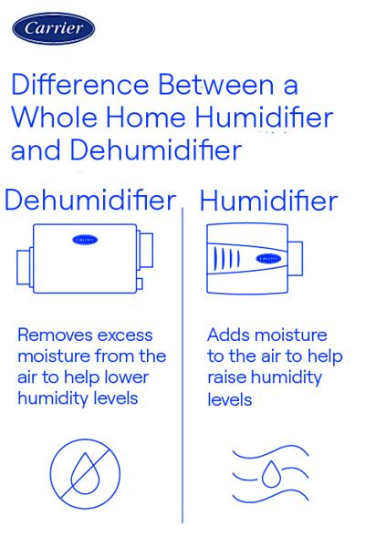 Whats The Difference Between A Humidifier And A Dehumidifier Key