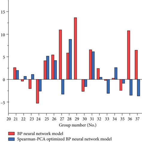 Diagram Comparison Of The Prediction Errors Of The Two Models Download Scientific Diagram