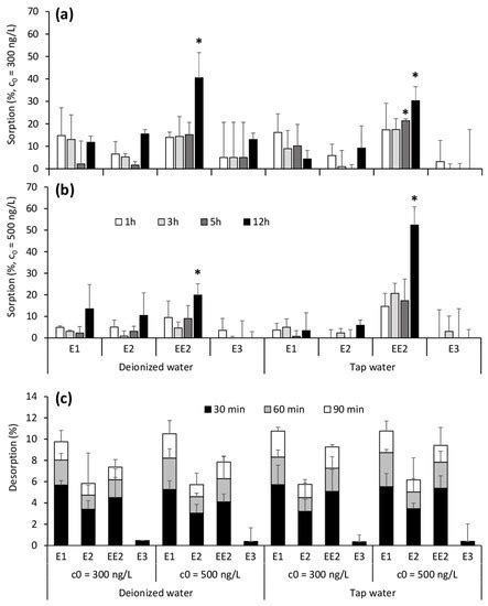 The Material Matters Sorption Desorption Study Of Selected Estrogens On Common Tubing Or