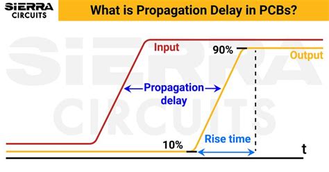 What Is Signal Propagation Delay In A PCB Sierra Circuits