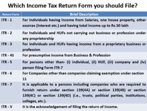 Types Of ITR Filing Article VibrantFinserv