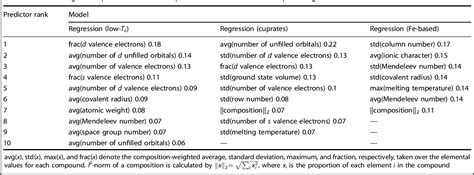 Machine Learning Modeling Of Superconducting Critical Temperature