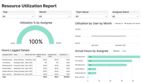 What Is Utilization Rate Track And Calculate It Right