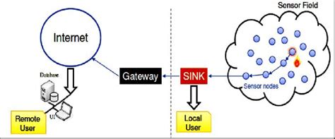 Wireless Senor Network Download Scientific Diagram