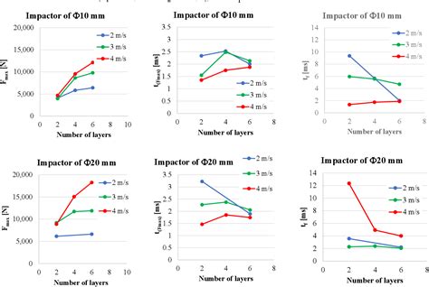 Figure 17 From The Behavior Of Glass Fiber Composites Under Low Velocity Impacts Semantic Scholar