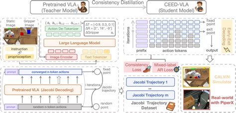 Ceed Vla Consistency Vision Language Action Model With Early Exit Decoding