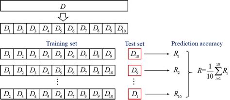 schematic diagram of tenfold cross validation download scientific diagram