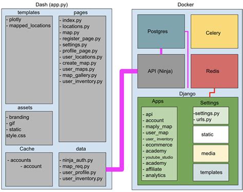 Django Dash New And Improved Relationshipauthentication Dash Python Plotly Community Forum