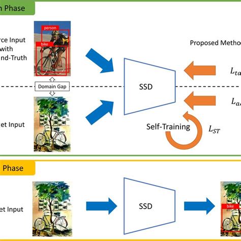 Illustration Of Unsupervised Domain Adaptive One Stage Object
