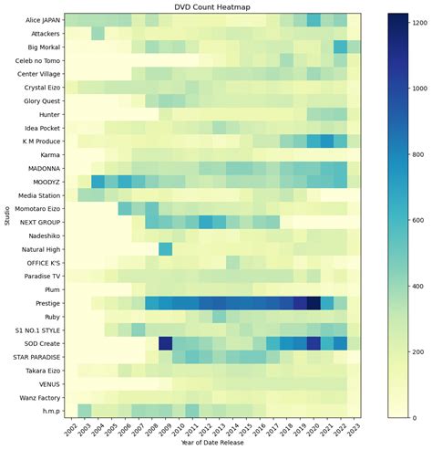 ใช้ Python Web Scraping วิเคราะห์หนัง Av ญี่ปุ่น Data Analysis Jav