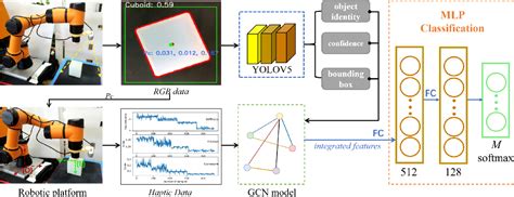 Figure 1 From A Recognition Method For Soft Objects Based On The Fusion
