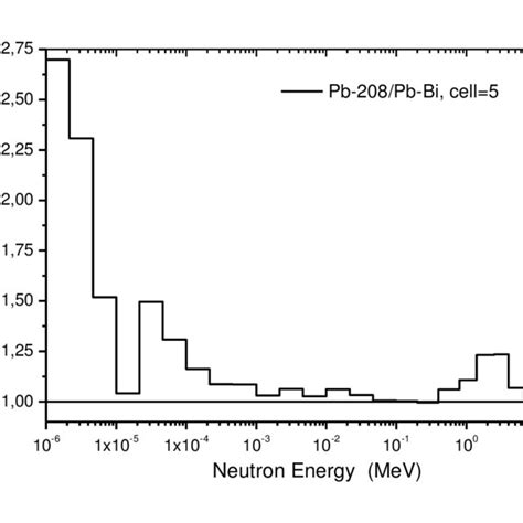 Microscopic Fission Cross Sections For Americium 241 Taken From