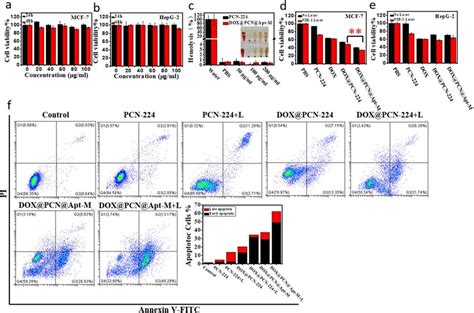 The Viability Of A Mcf 7 And B Hepg 2 Cells After Treatment With