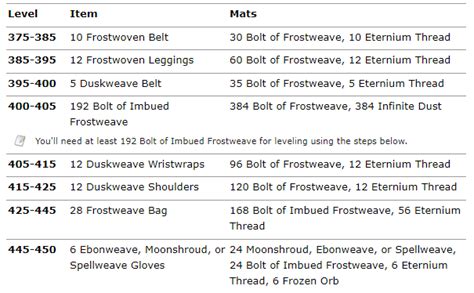Wotlk Tailoring 1 450 Wow Classic Guides