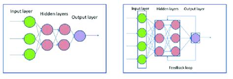 Feedforward And Recurrent Neural Network Download Scientific Diagram