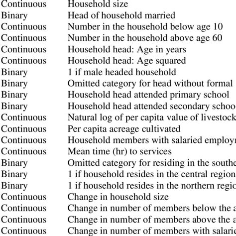 Description Of Variables Used In The Bivariate Probit Model Type