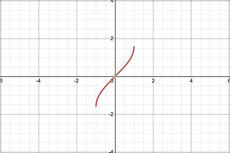 Graphing Inverse Trig Functions Precalculus