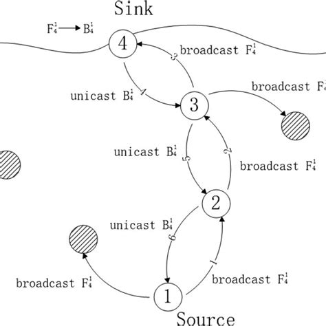 algorithm 2 pheromone list set up download scientific diagram