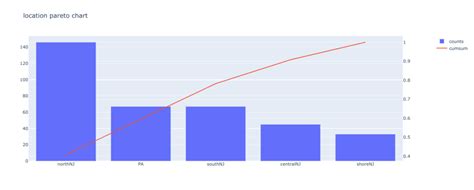 【python】パレート図の作り方を紹介【サンプルコードあり】【pandasplotly】【すぐに使える】