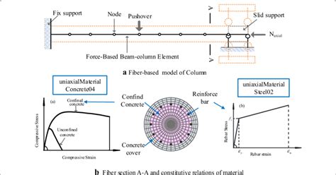 Fiber Based Beam Column Model For Axially Loaded Rc Column Download Scientific Diagram