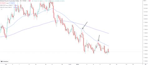 How To Use Ema Or The Exponential Moving Averages Indicator
