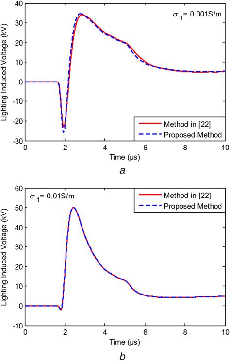 Comparison Of Lightning‐induced Voltages On The Line At The Terminal Download Scientific