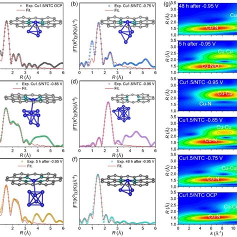 A C Operando Xanes Spectra Of Cu0 7 Ntc Cu1 5 Ntc And Cu3 2 Ntc D F Download Scientific