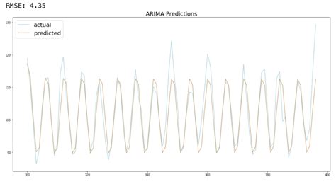 Time Series Analysis Introduction A Comparison Of Arma Arima Sarima Models Towards Data