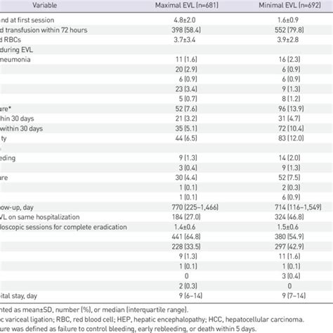 Comparison Of Endoscopic Findings Between The Maximal And Minimal Evl