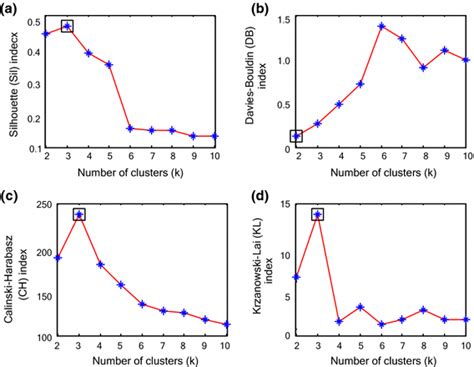 Indexes From Different Clustering Numbers On Leuk Dataset Download Scientific Diagram