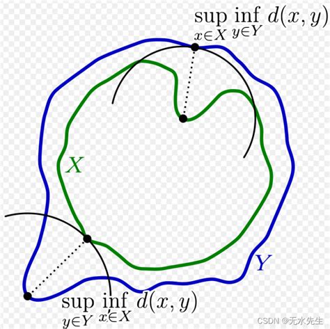 基础理论：集合的hausdorff距离豪斯多夫距离 Csdn博客