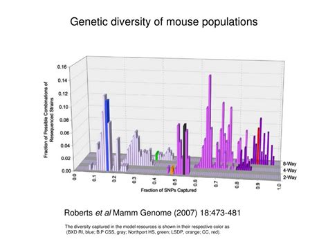 Ppt Fine Mapping Quantitative Trait Loci In Mice And Plants Powerpoint Presentation Id 3359389