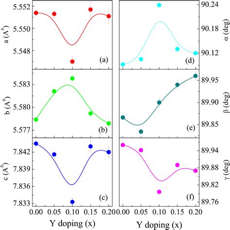 Lattice Parameters Of Triclinic Unit Cell A A B B C C D α E β Download Scientific
