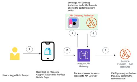 Streamlining Api Security With Aws Lambda Authorizers And Okta Fga