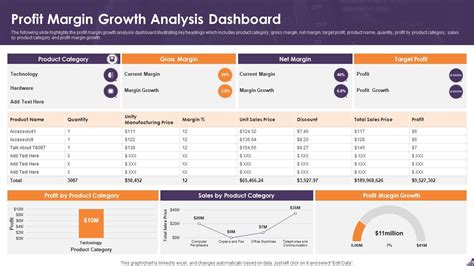 Profit Margin Growth Analysis Dashboard Ppt Presentation