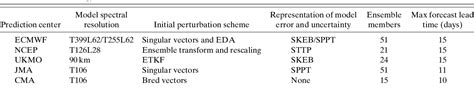 Table 1 From Multimodel Ensemble Forecasts Of Precipitation Based On An Object Based Diagnostic