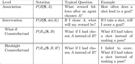 Table 1 From Why Online Reinforcement Learning Is Causal Semantic Scholar