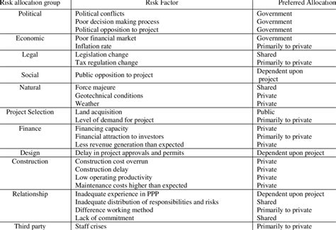 Risk Allocation Among Ppp Practitioner Download Table