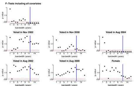 P Values Of The Coefficients For The Regression Of The Treatment Download Scientific Diagram