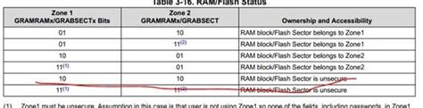 Tms320f280049 Gramramxgrabsectx Configuration When Using Dcsm C2000 Microcontrollers Forum