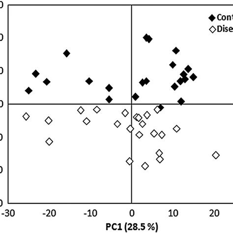 Permutation Test Statistics At 1000 Permutations With Observed Download Scientific Diagram
