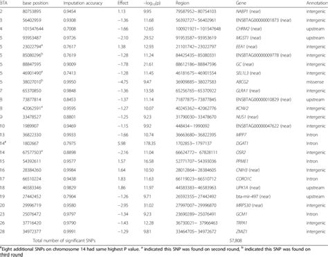 Lead Snp From Genome Wide Associated Regions For Milk Yield In Nordic Download Table