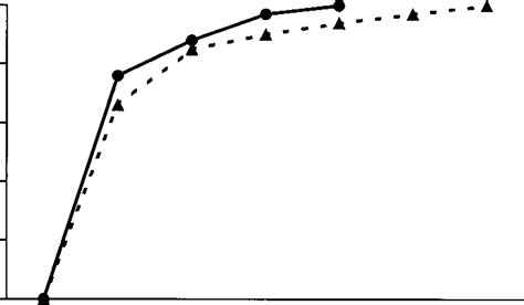Cumulative Proportion Of Improved Cases In Groups With N149
