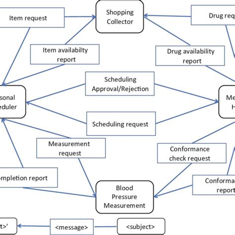 4 Sample Subject Interaction Diagram Representing A Home Healthcare Download Scientific Diagram