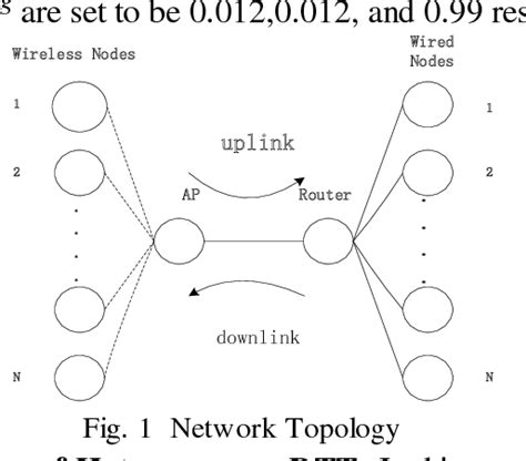Figure 1 From Enhancements On Adaptive Congestion Protocol For Wireless Networks Semantic Scholar