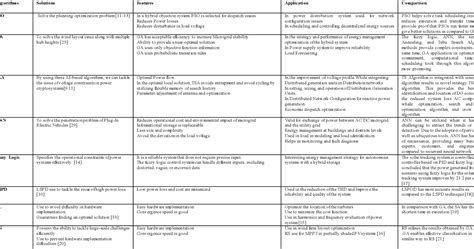 Table 1 From Review Of Power Generation Optimization Algorithms Challenges And Its Applications