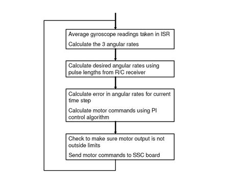 The Structure Of The Pi Control Loop Is Shown Download Scientific Diagram