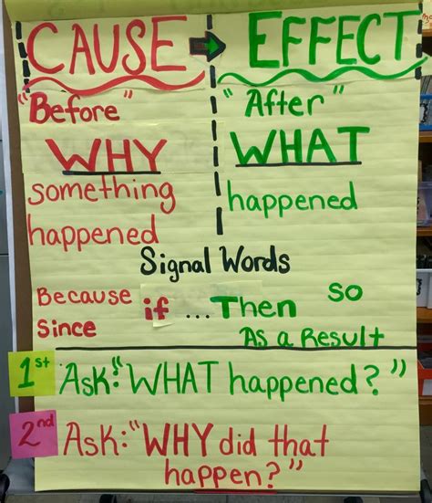 Cause And Effect Relationships In Nonfiction 3rd Grade Inclusion Reading Workshop Chart
